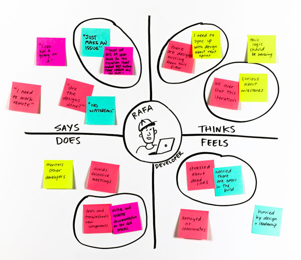 Empathy Mapping: A Key to Understanding your User – Sola's Thoughts