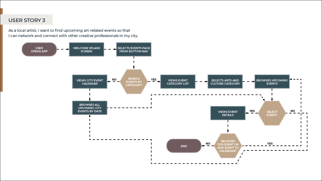 A Basic Introduction to User Flow – Sola's Thoughts